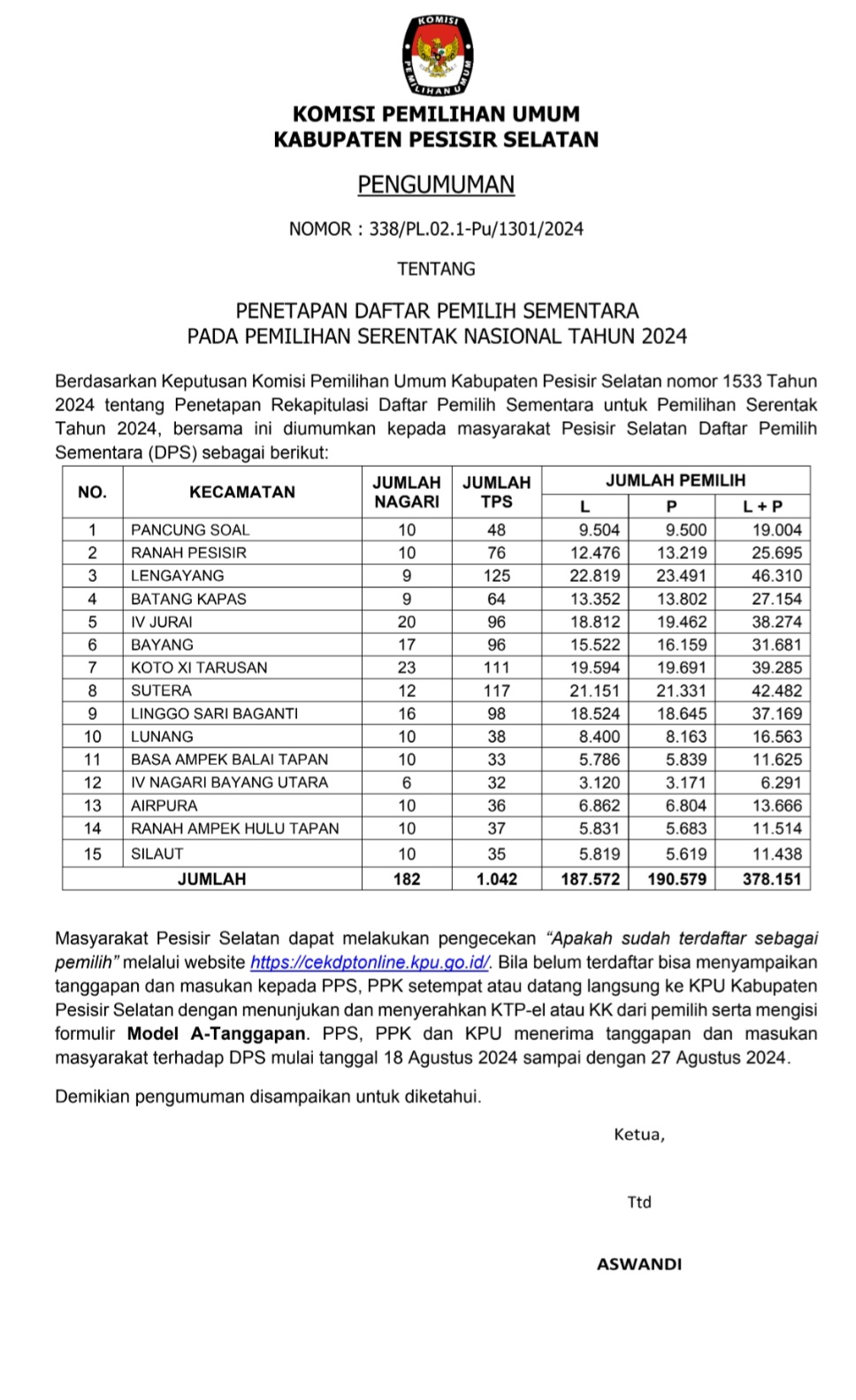 Pengumuman Daftar Pemilih Sementara (DPS) Kabupaten Pesisir Selatan - Jurnal Aspirasi